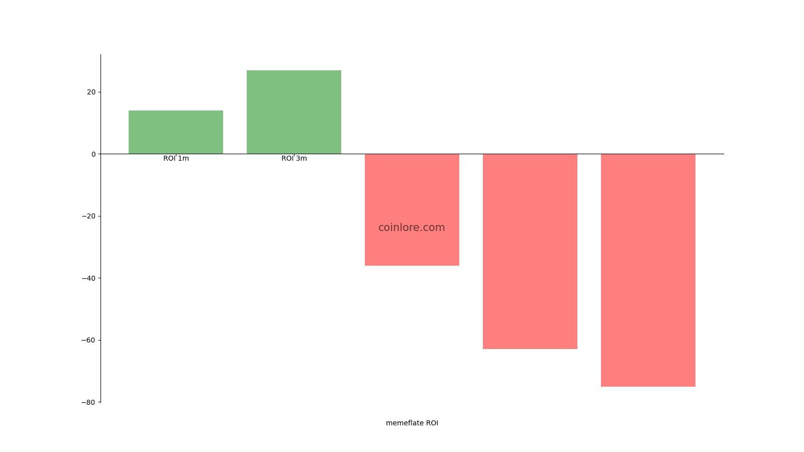 MFLATE ROI chart