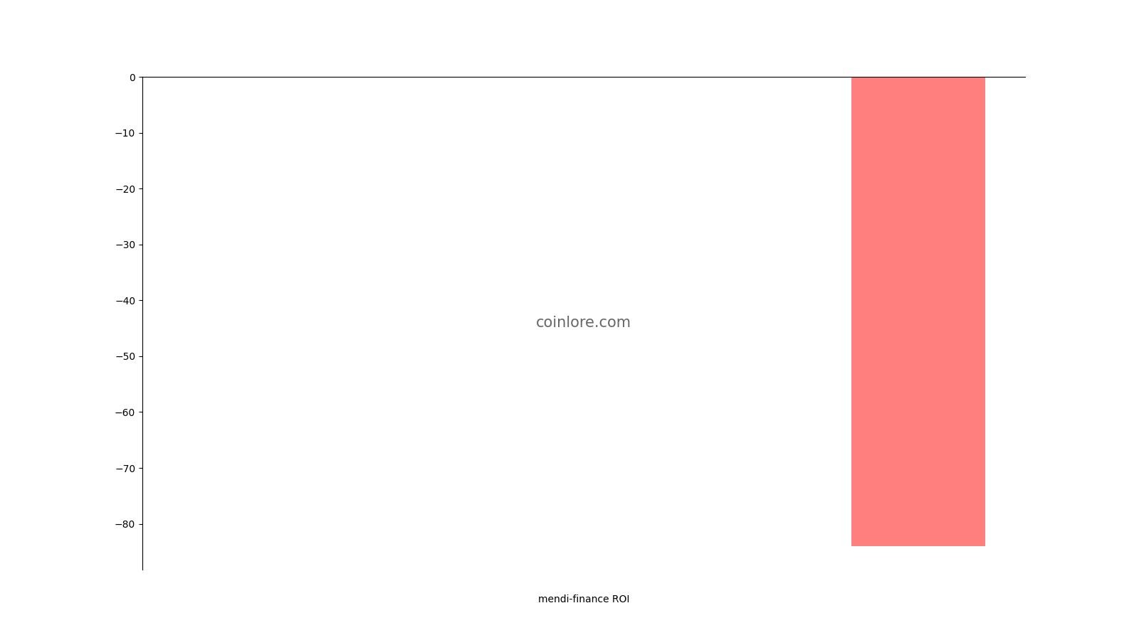 Mendi Finance Price, Chart, Market Cap, MENDI Coin Essentials | CoinLore
