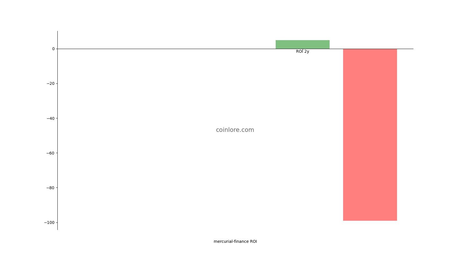 MER ROI chart