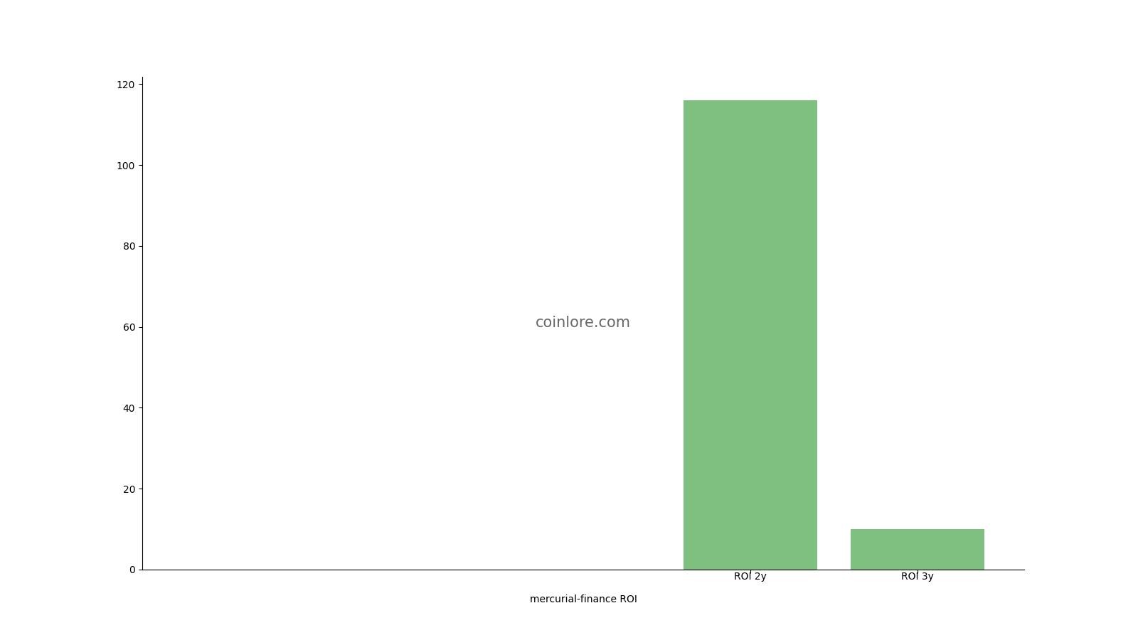 MER ROI chart