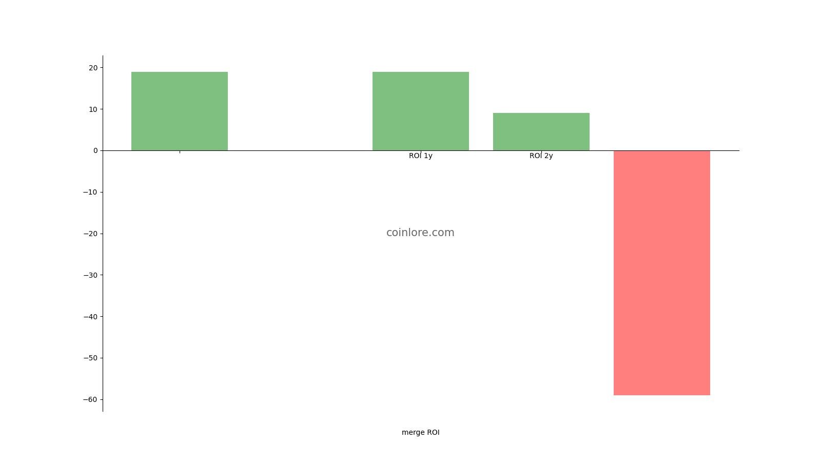 MERGE ROI chart