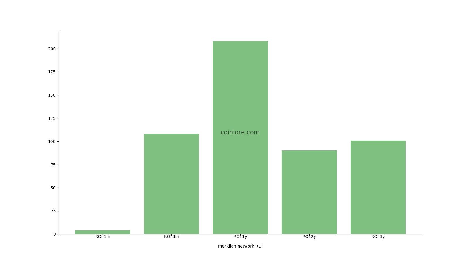 LOCK ROI chart
