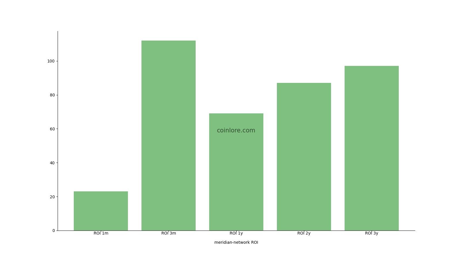 LOCK ROI chart