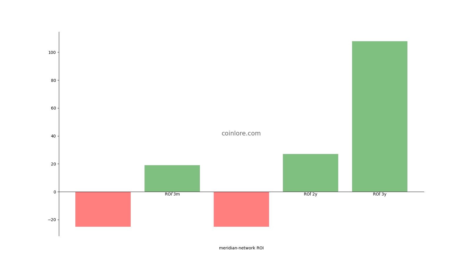 LOCK ROI chart