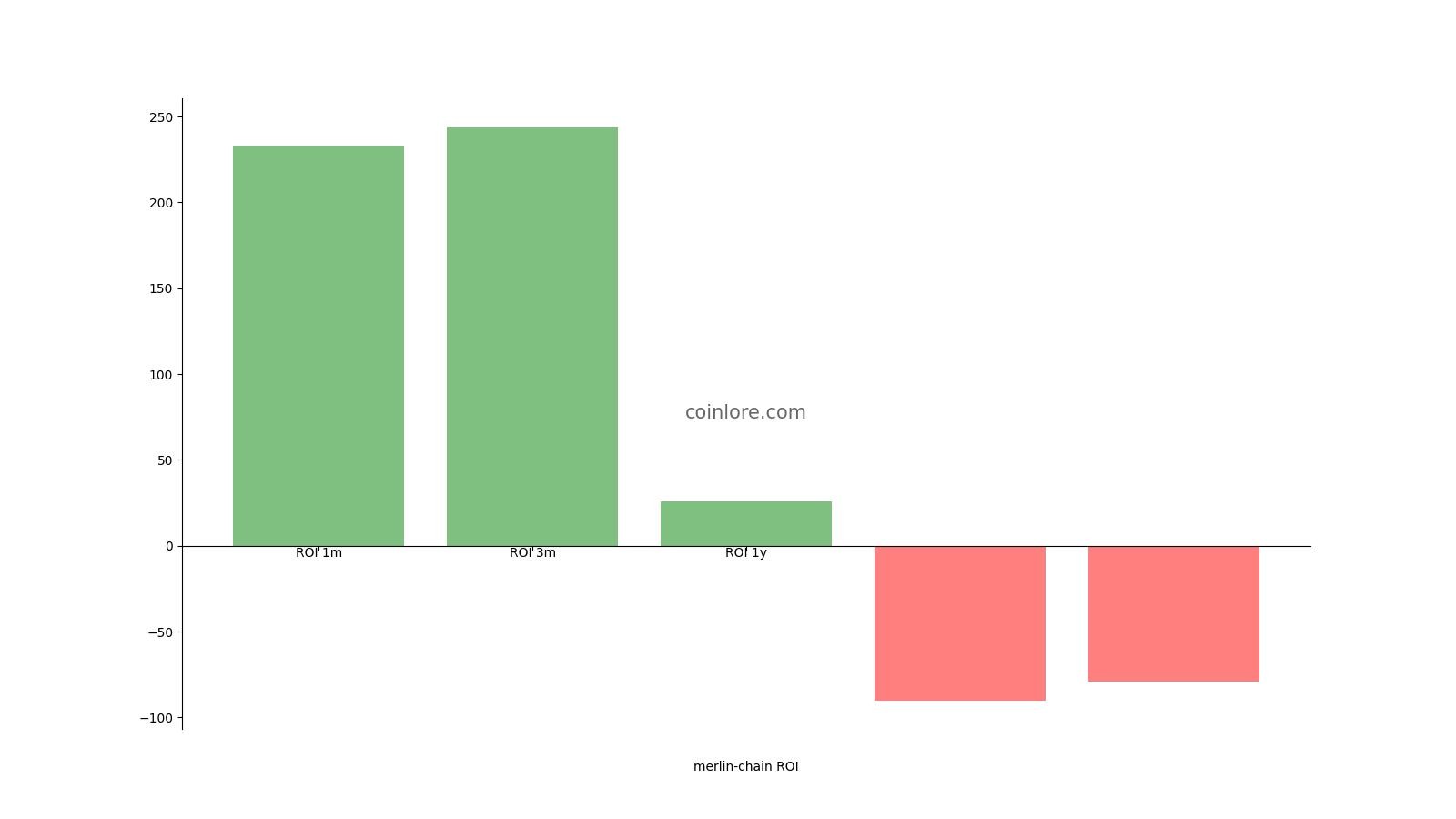 MERL ROI chart