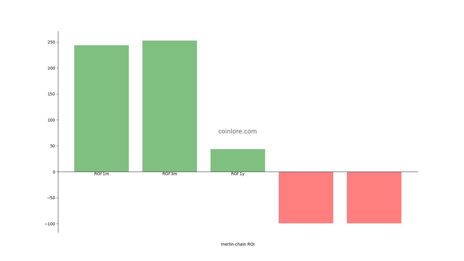 MERL ROI chart