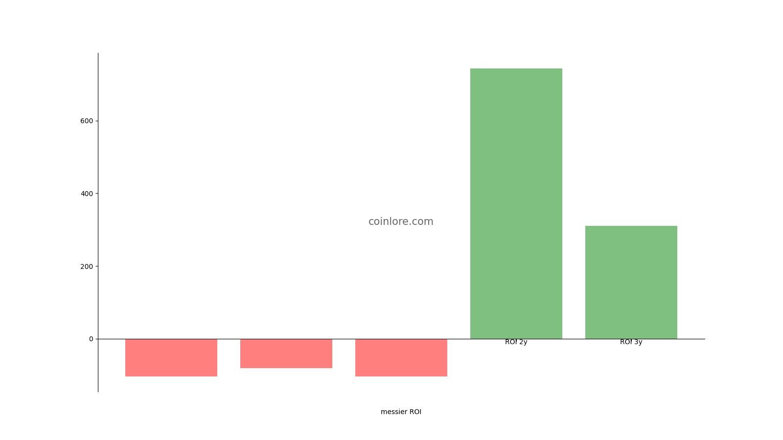 M87 ROI chart