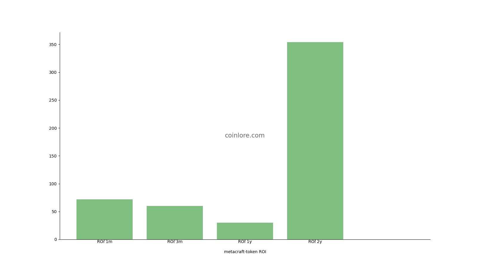 MCTP ROI chart