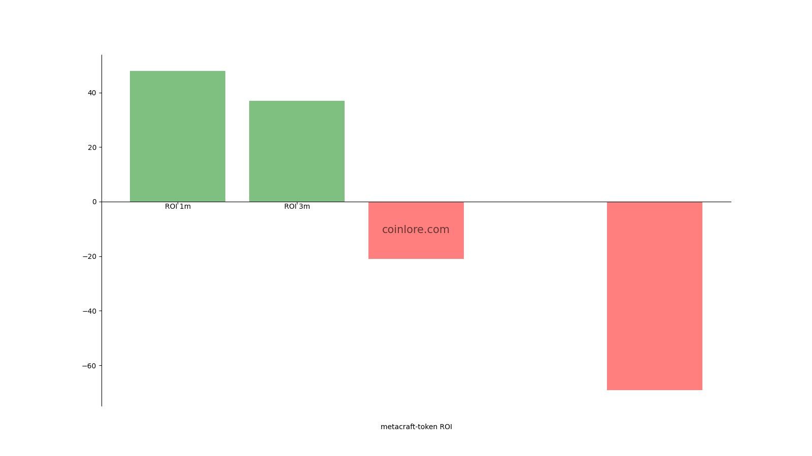 MCTP ROI chart