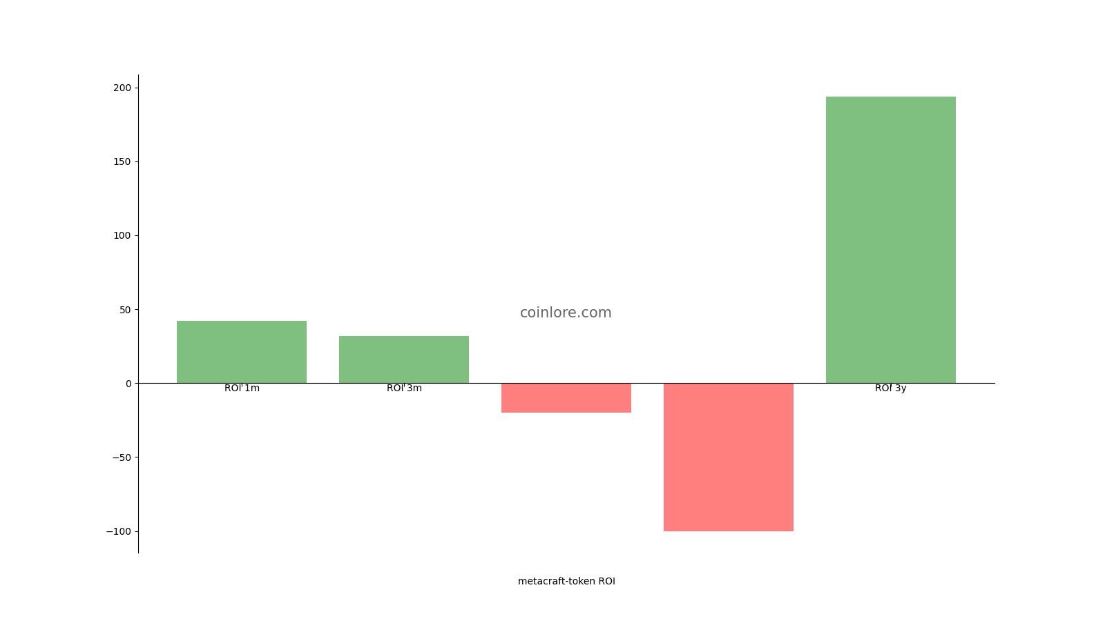 MCTP ROI chart
