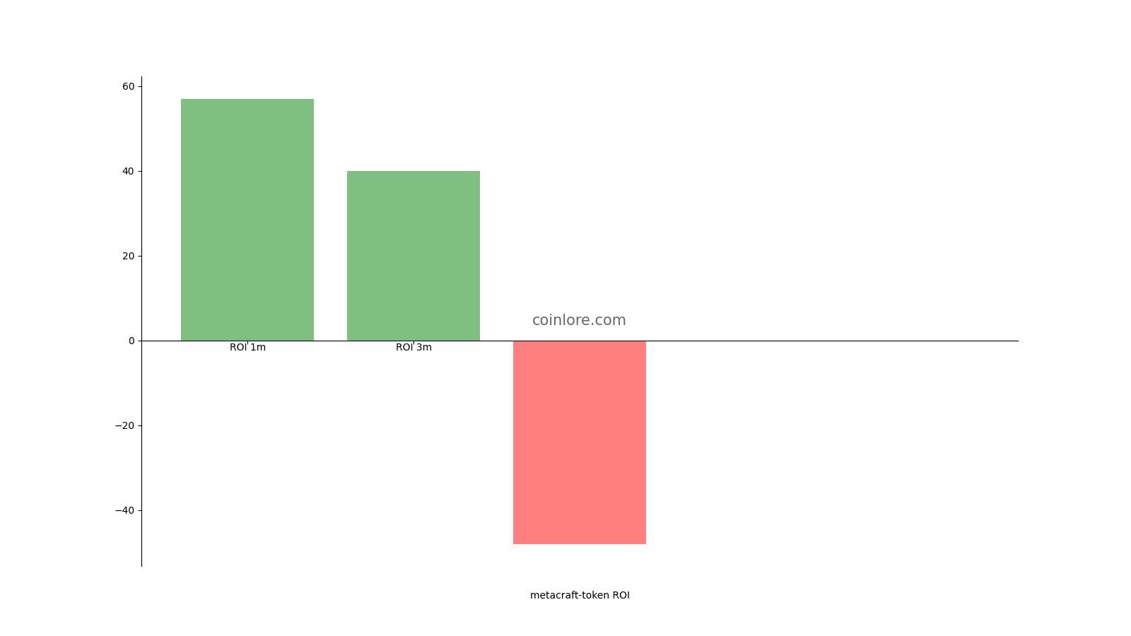 MCTP ROI chart