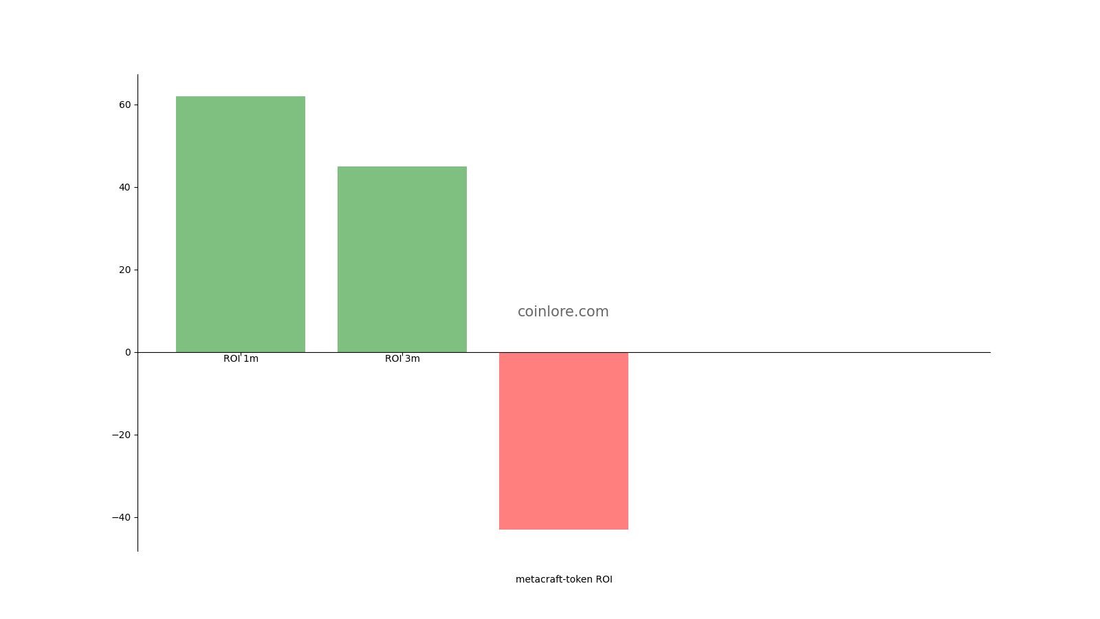 MCTP ROI chart