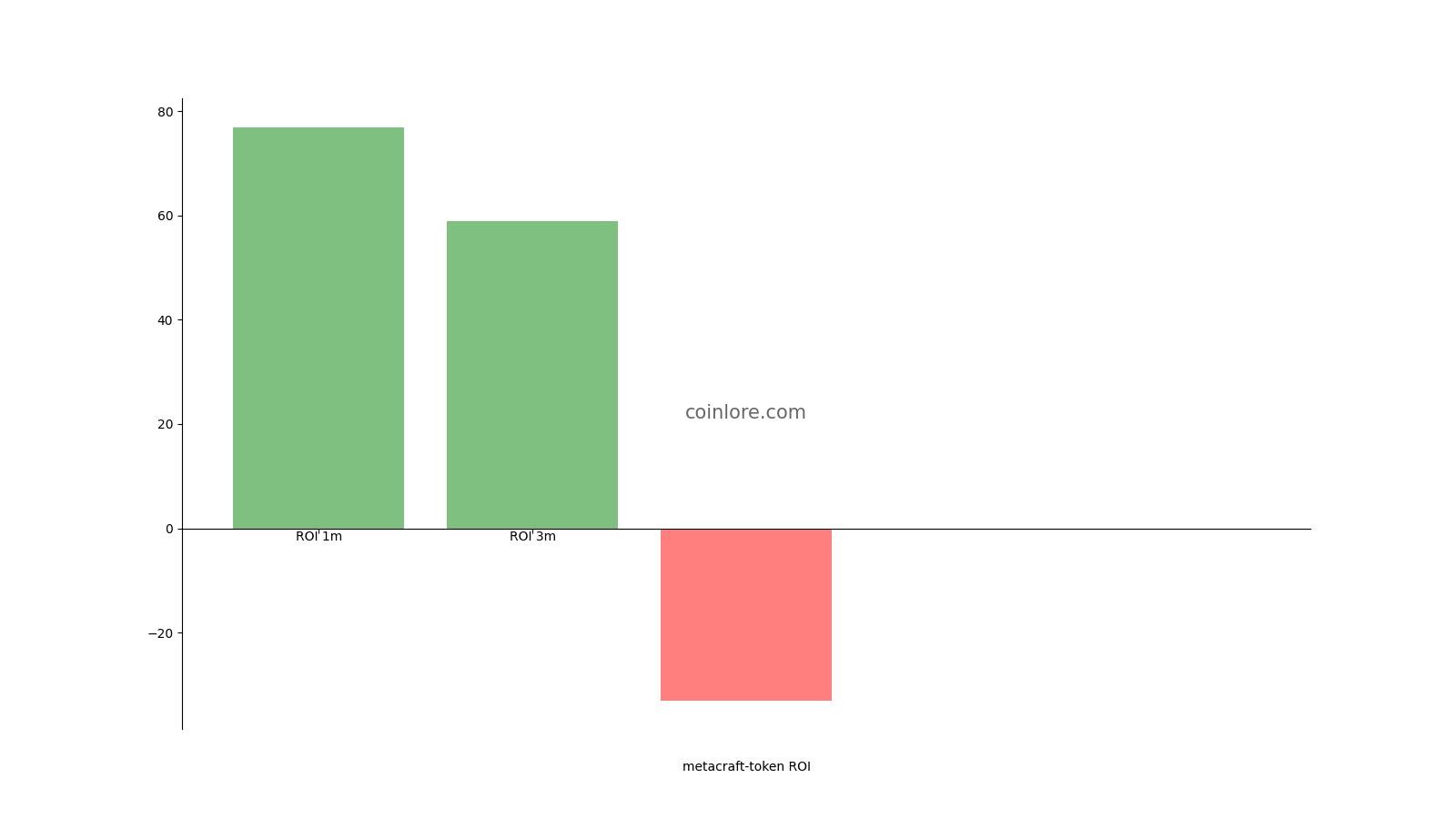 MCTP ROI chart