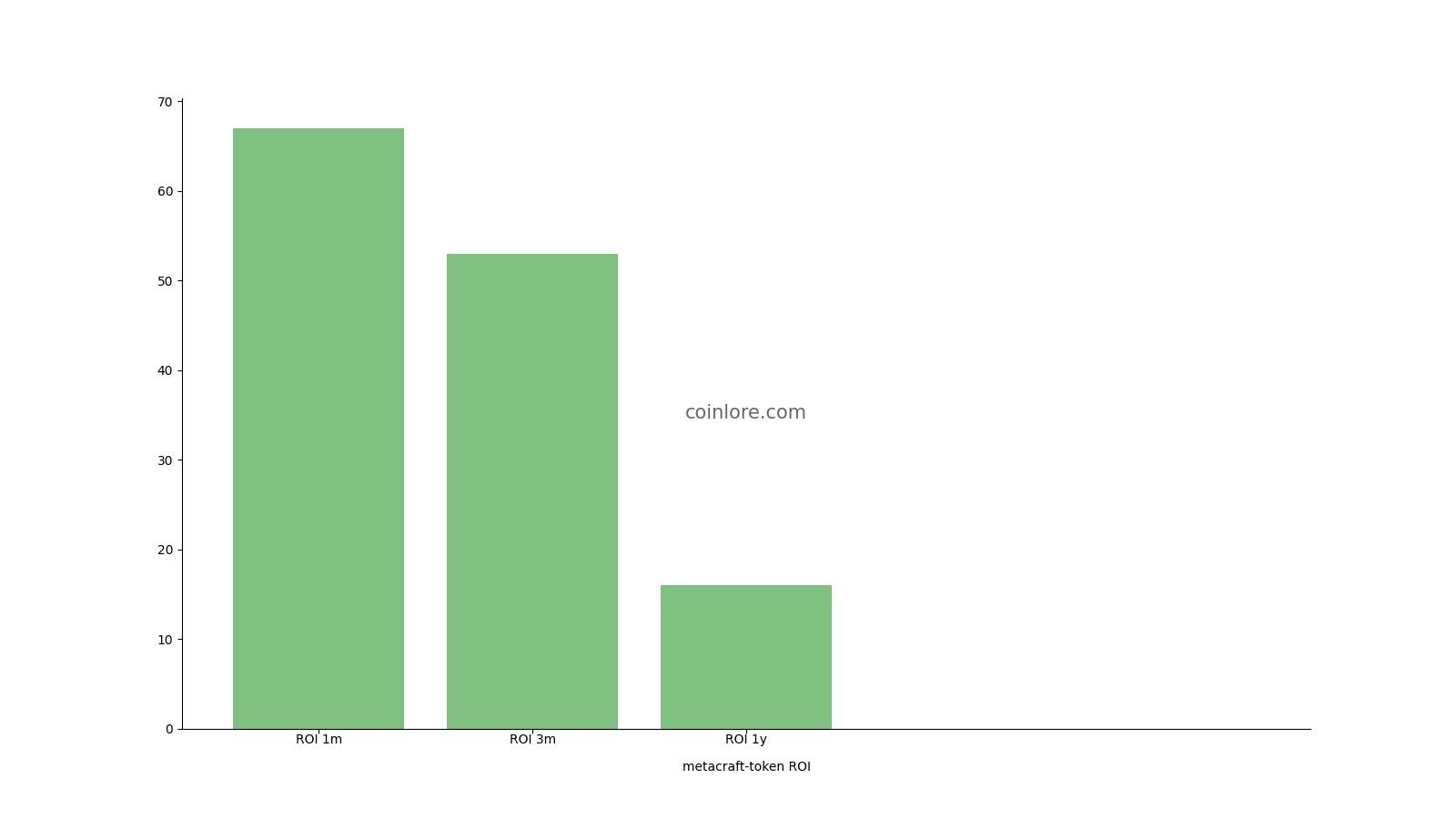 MCTP ROI chart