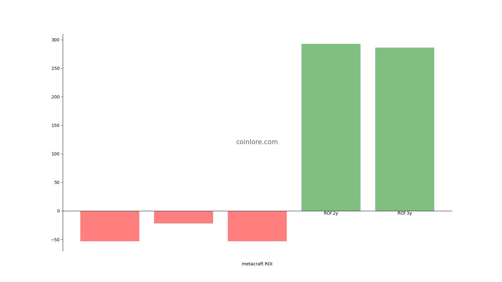 MCT ROI chart