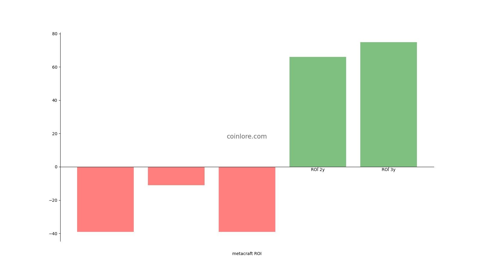 MCT ROI chart