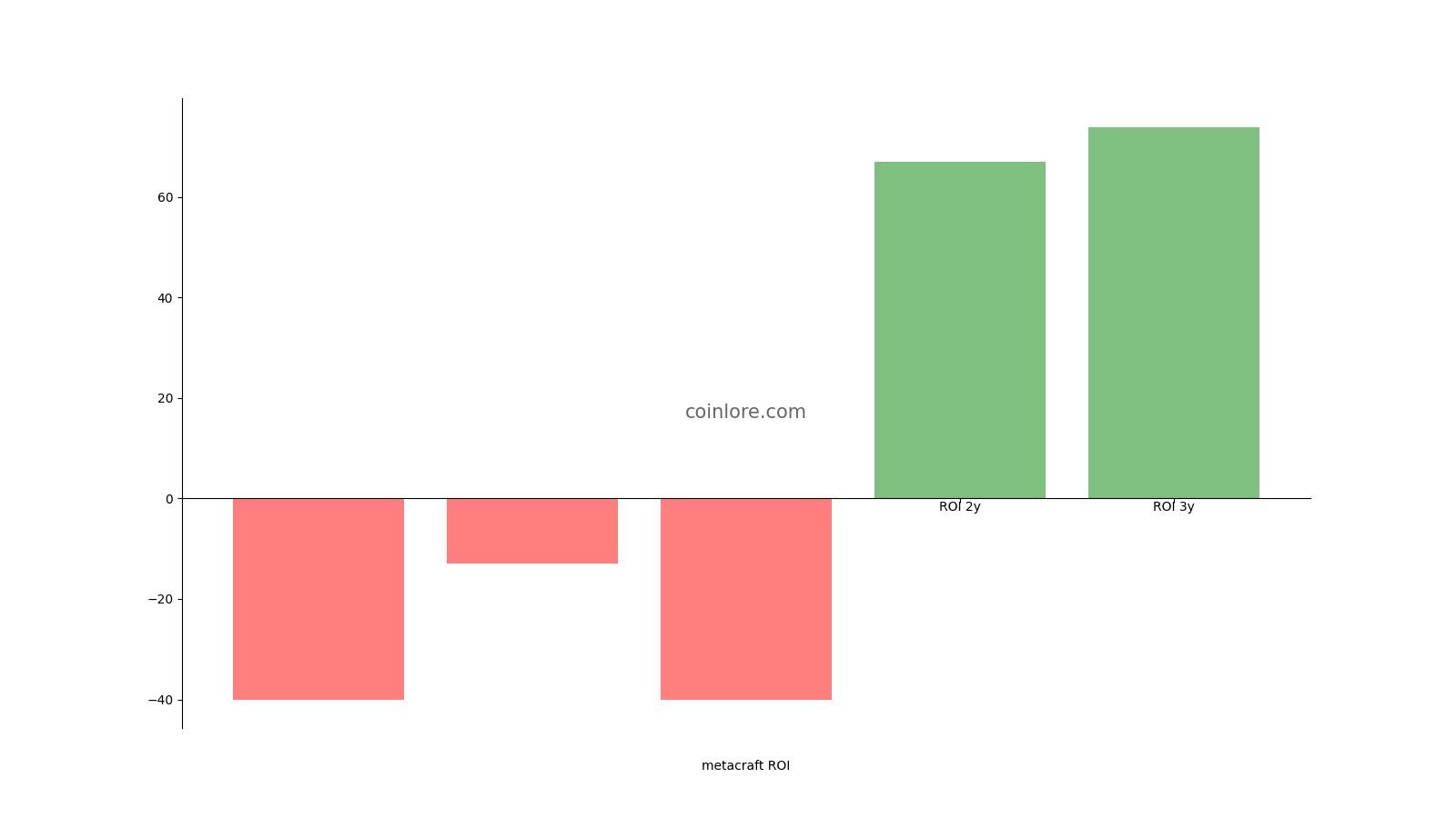 MCT ROI chart