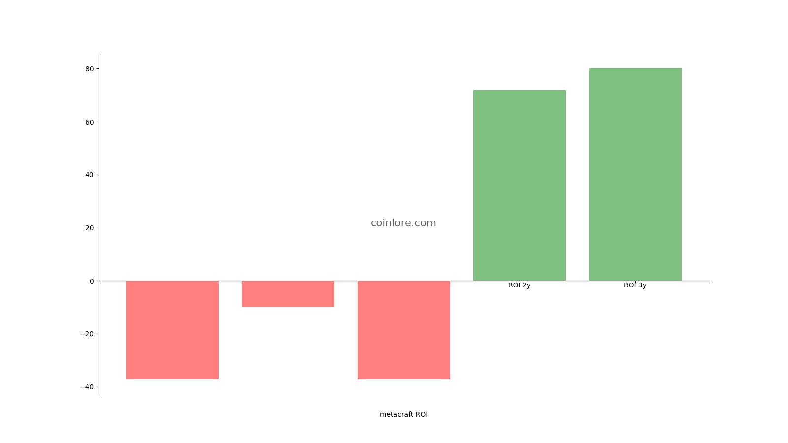 MCT ROI chart