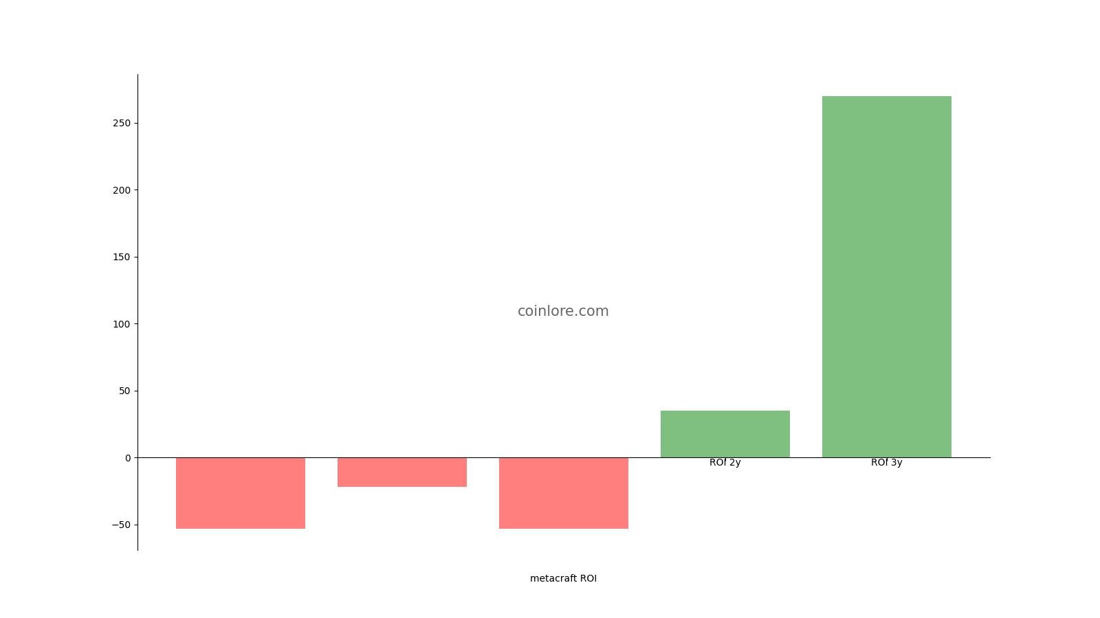 MCT ROI chart