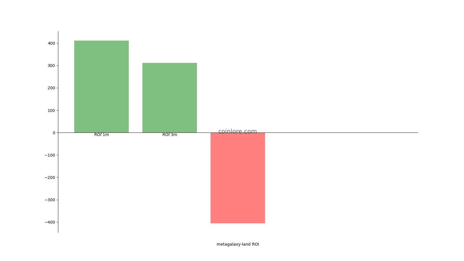 MEGALAND ROI chart