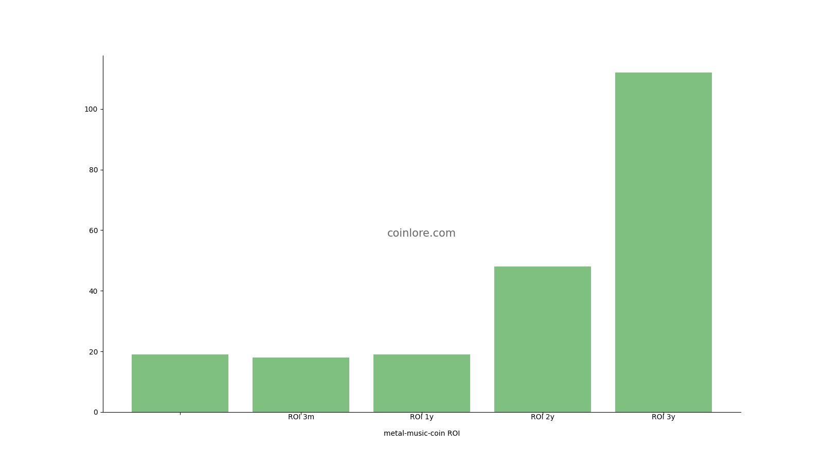 MTLMC3 ROI chart