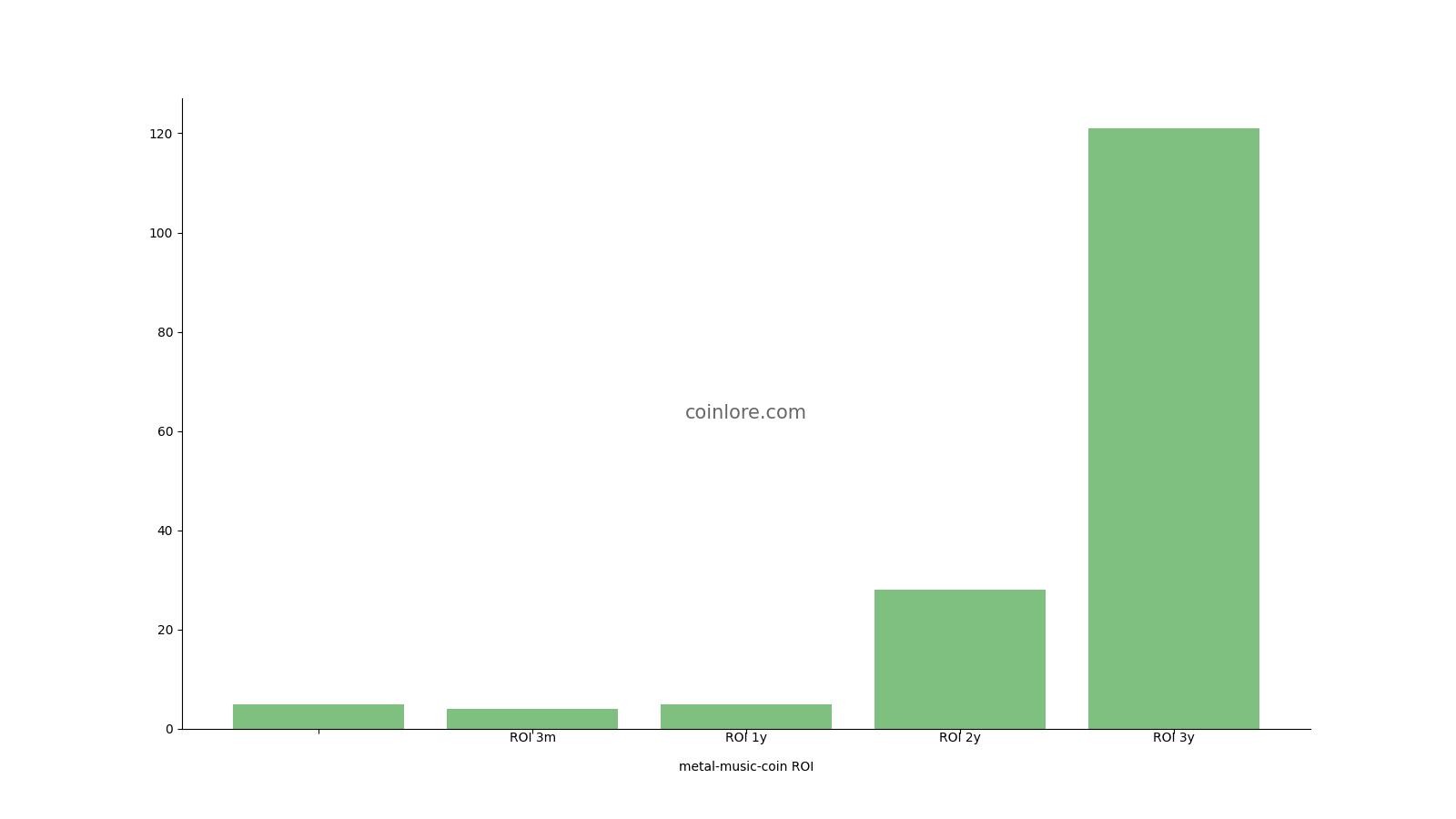 MTLMC3 ROI chart