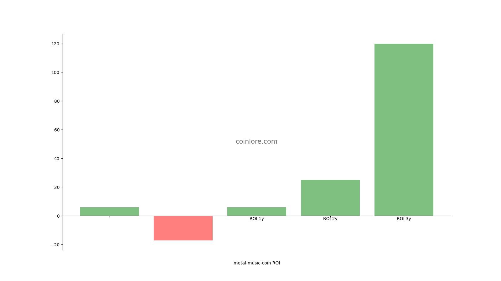 MTLMC3 ROI chart