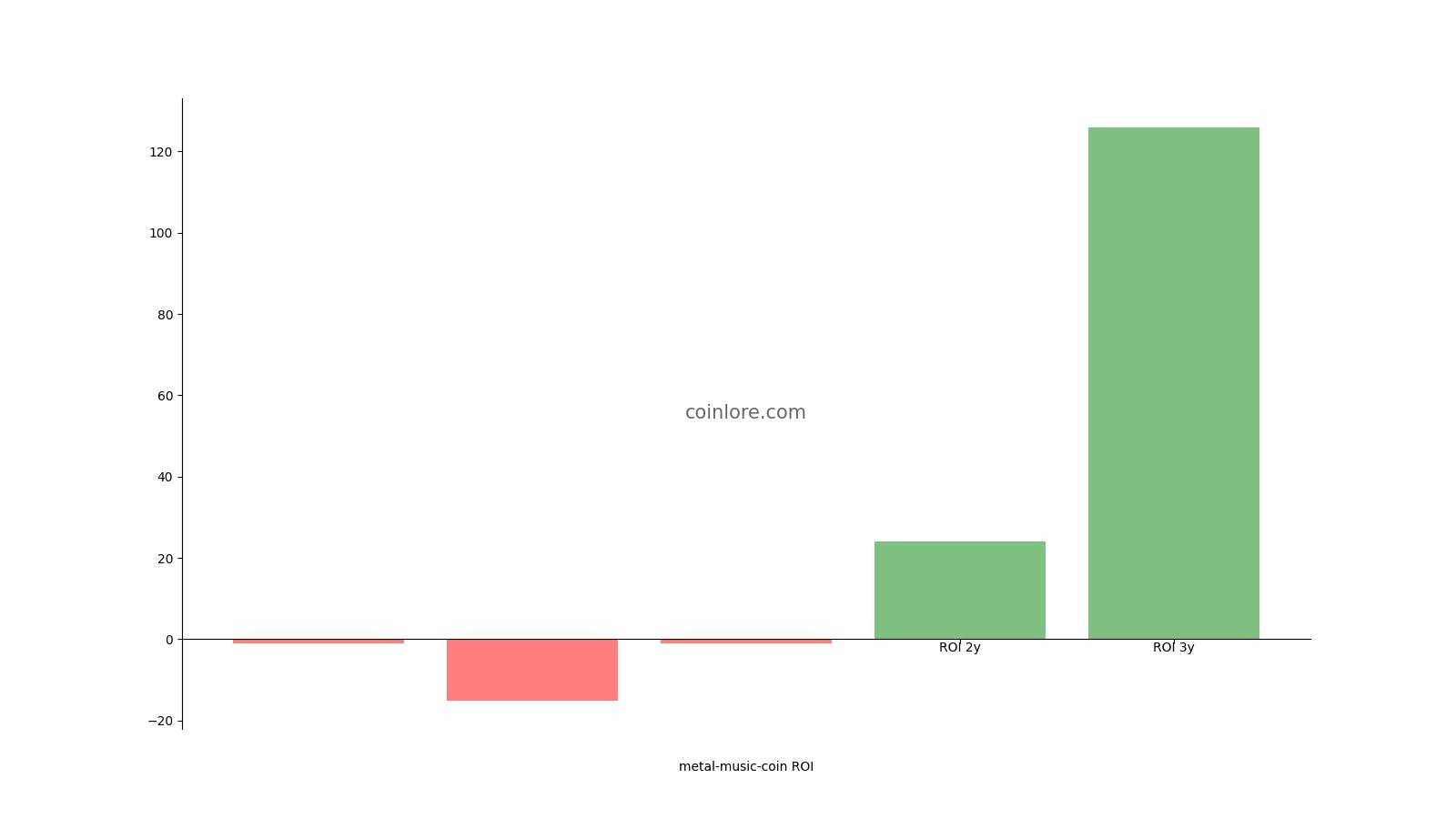 MTLMC3 ROI chart