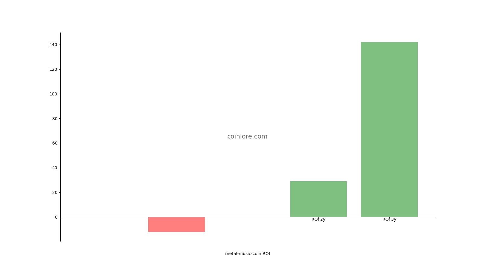 MTLMC3 ROI chart
