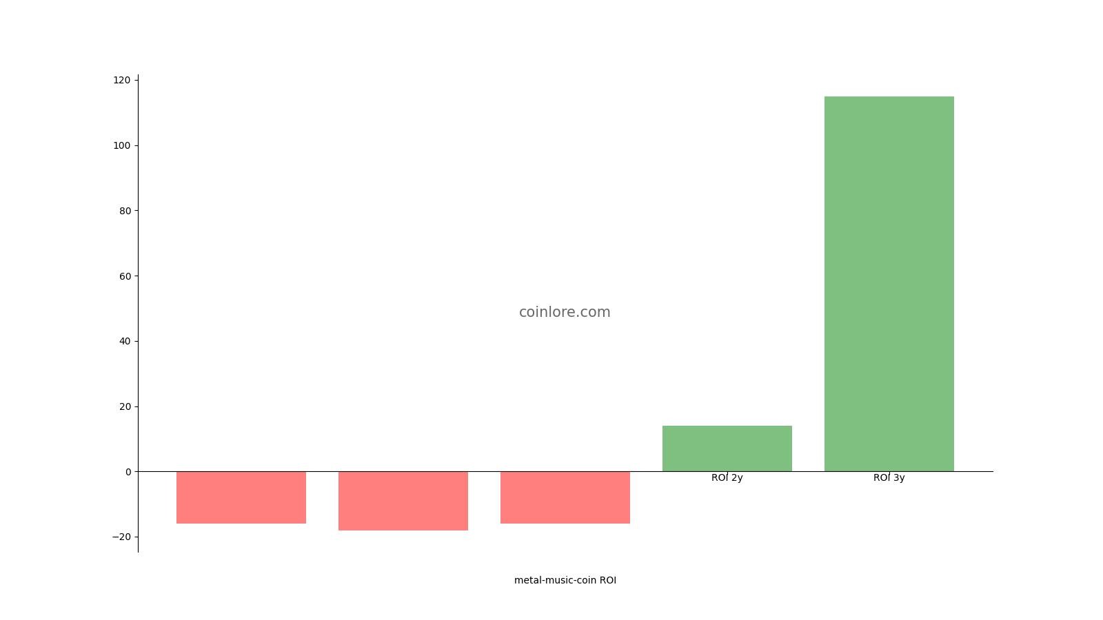 MTLMC3 ROI chart