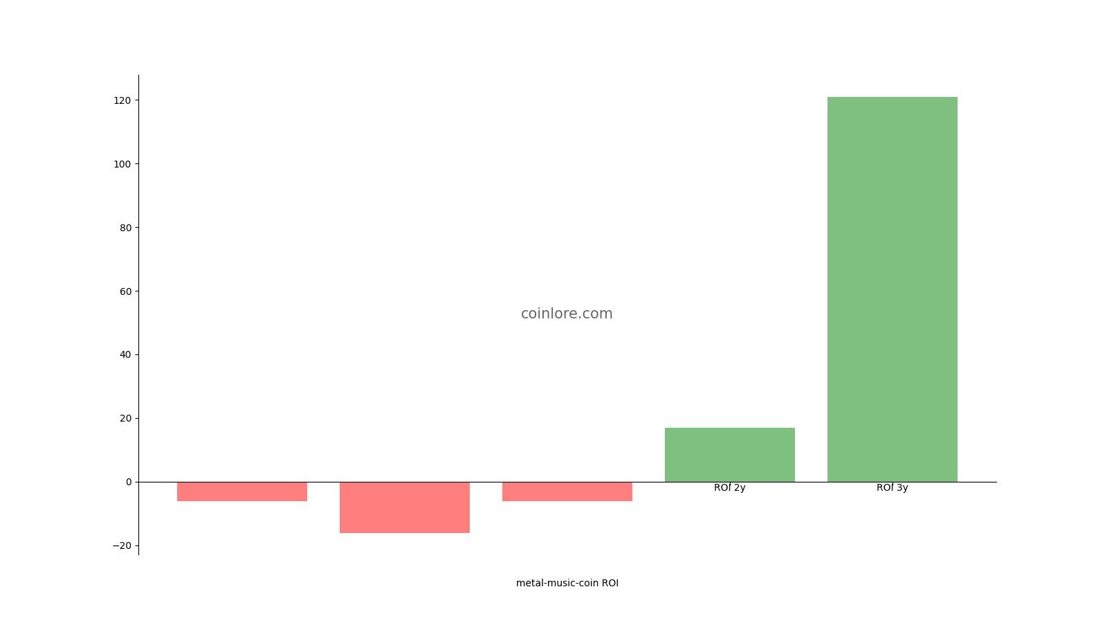 MTLMC3 ROI chart