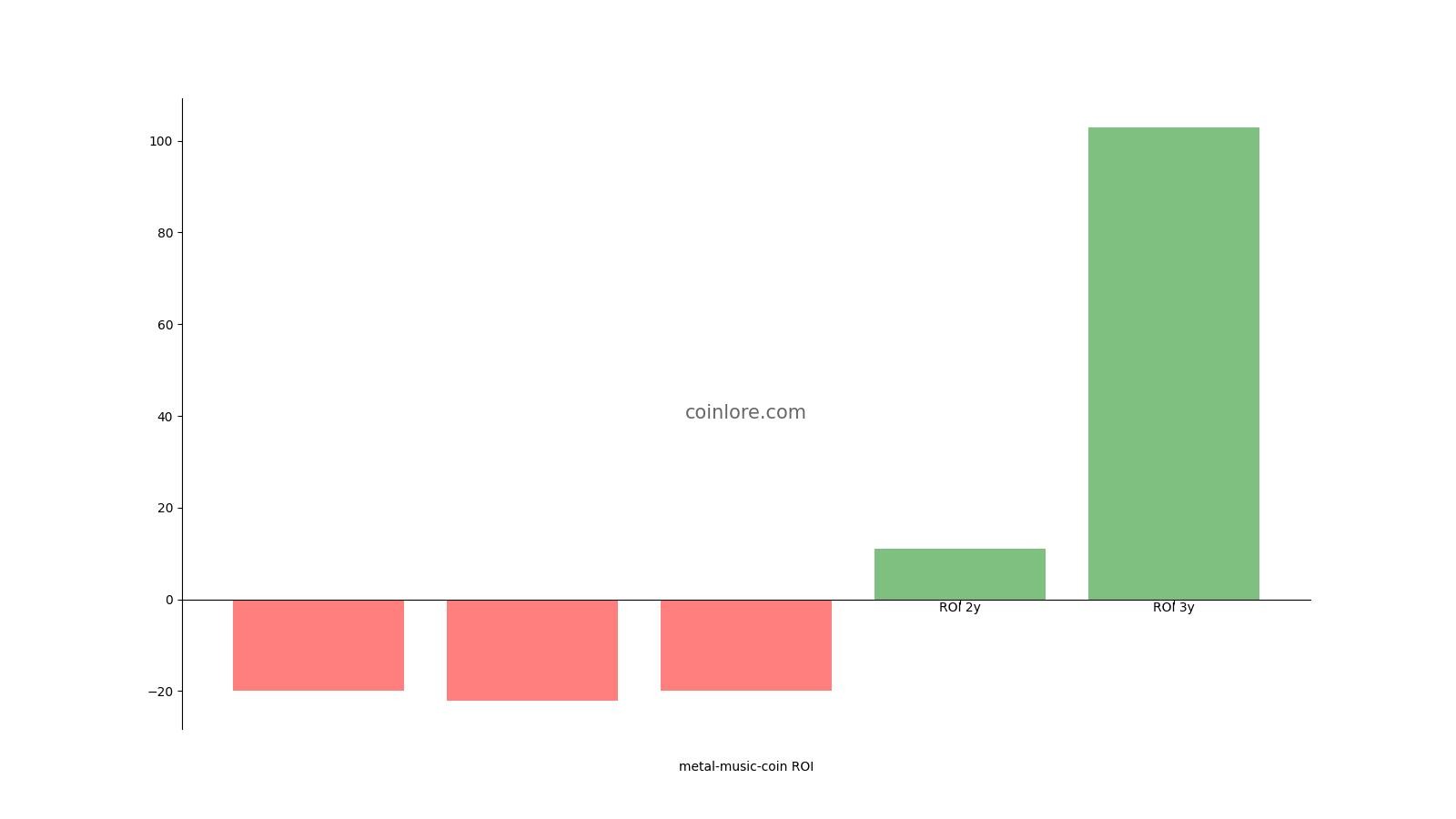 MTLMC3 ROI chart