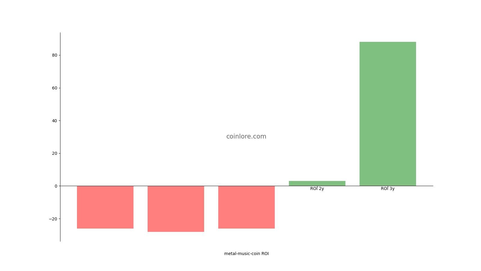 MTLMC3 ROI chart