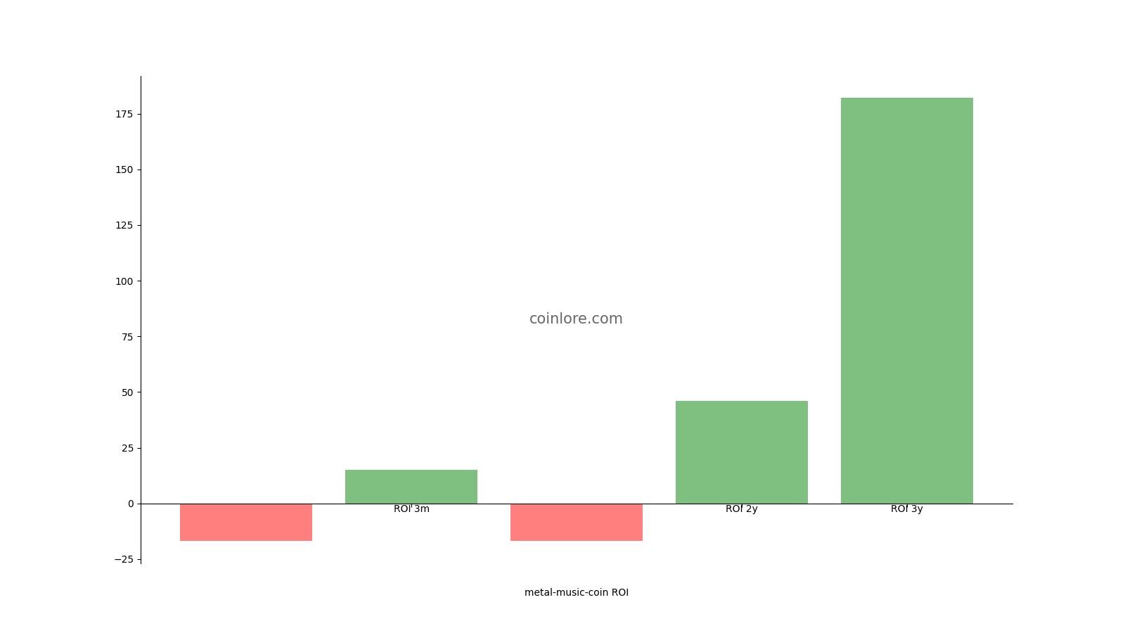 MTLMC3 ROI chart