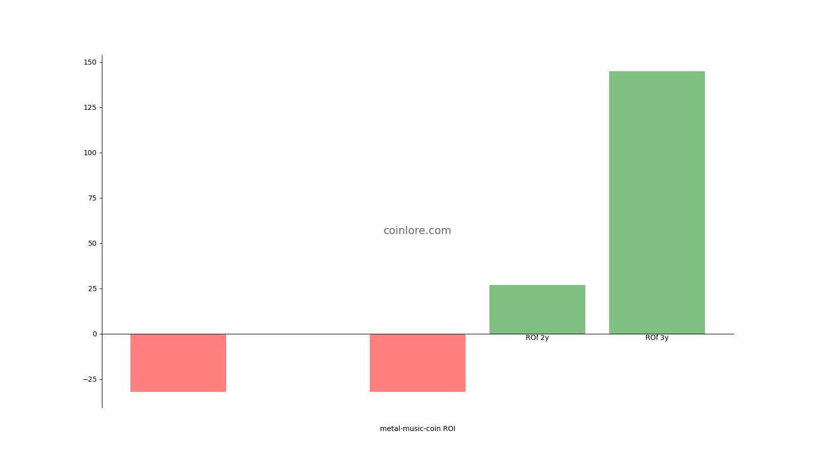 MTLMC3 ROI chart