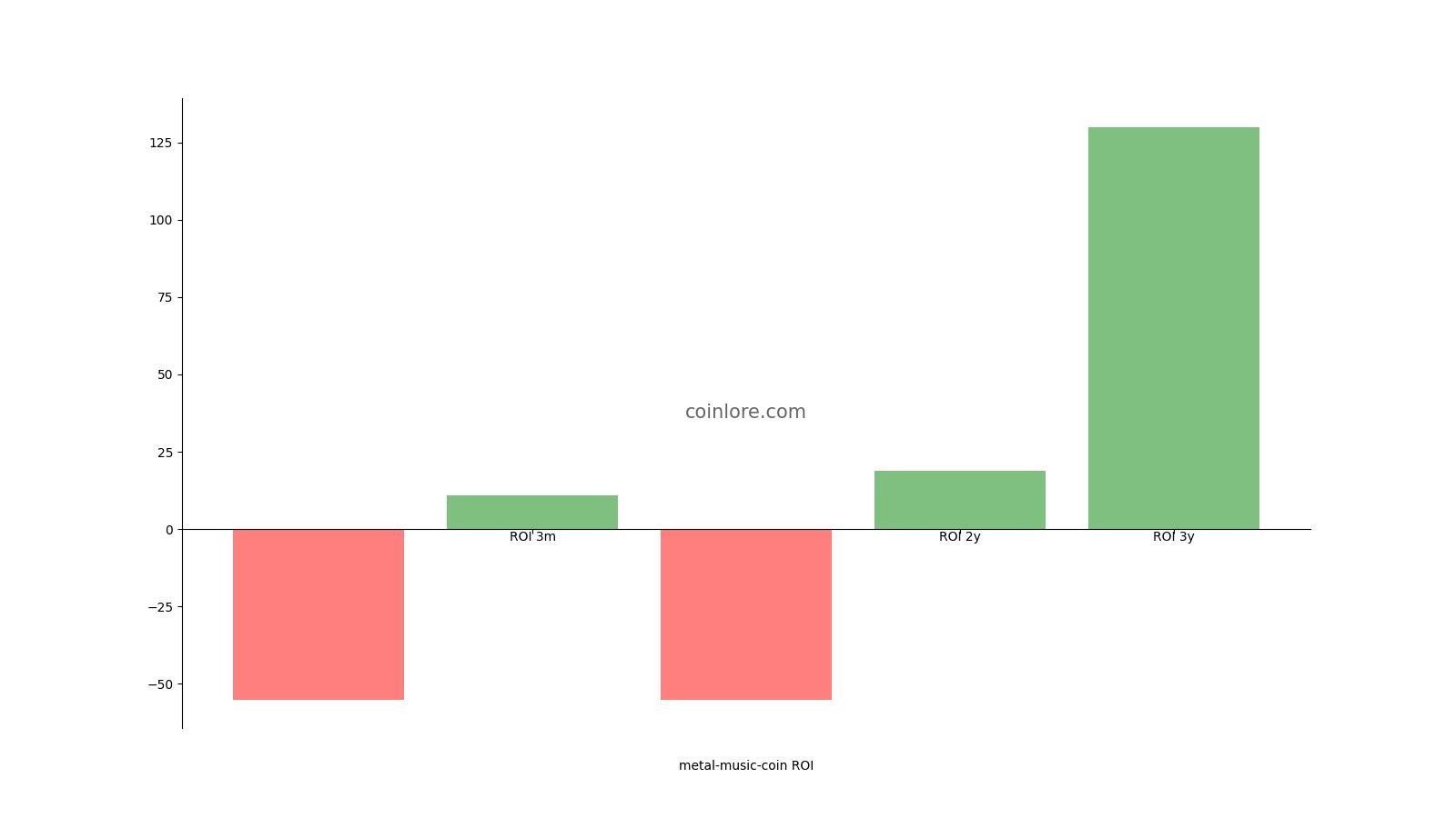 MTLMC3 ROI chart