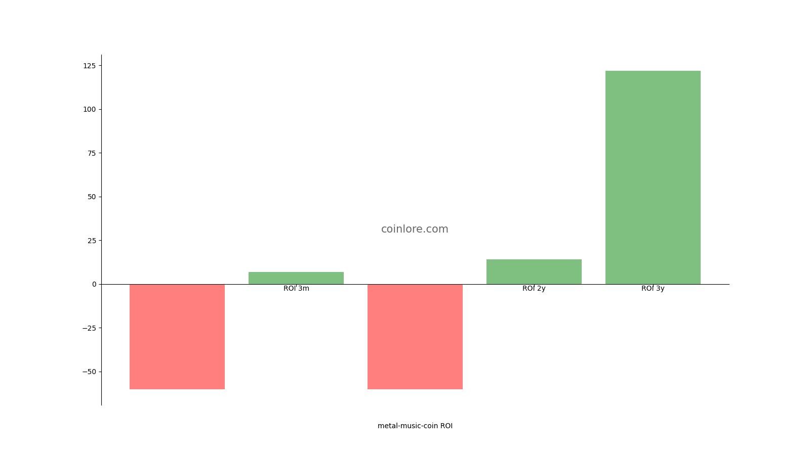MTLMC3 ROI chart