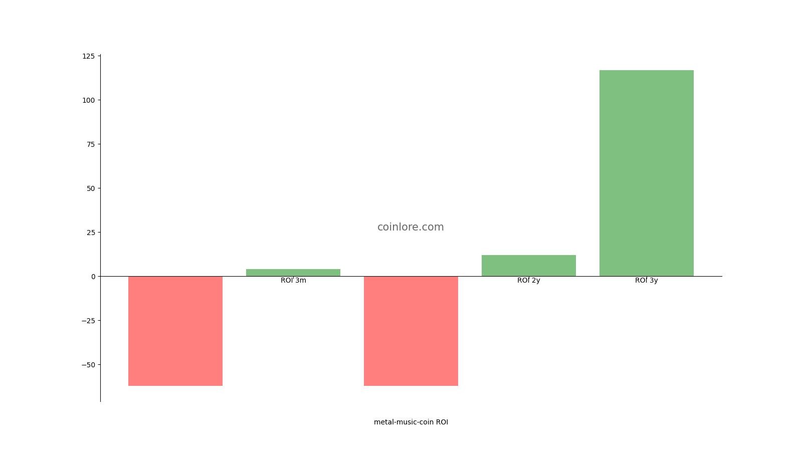 MTLMC3 ROI chart