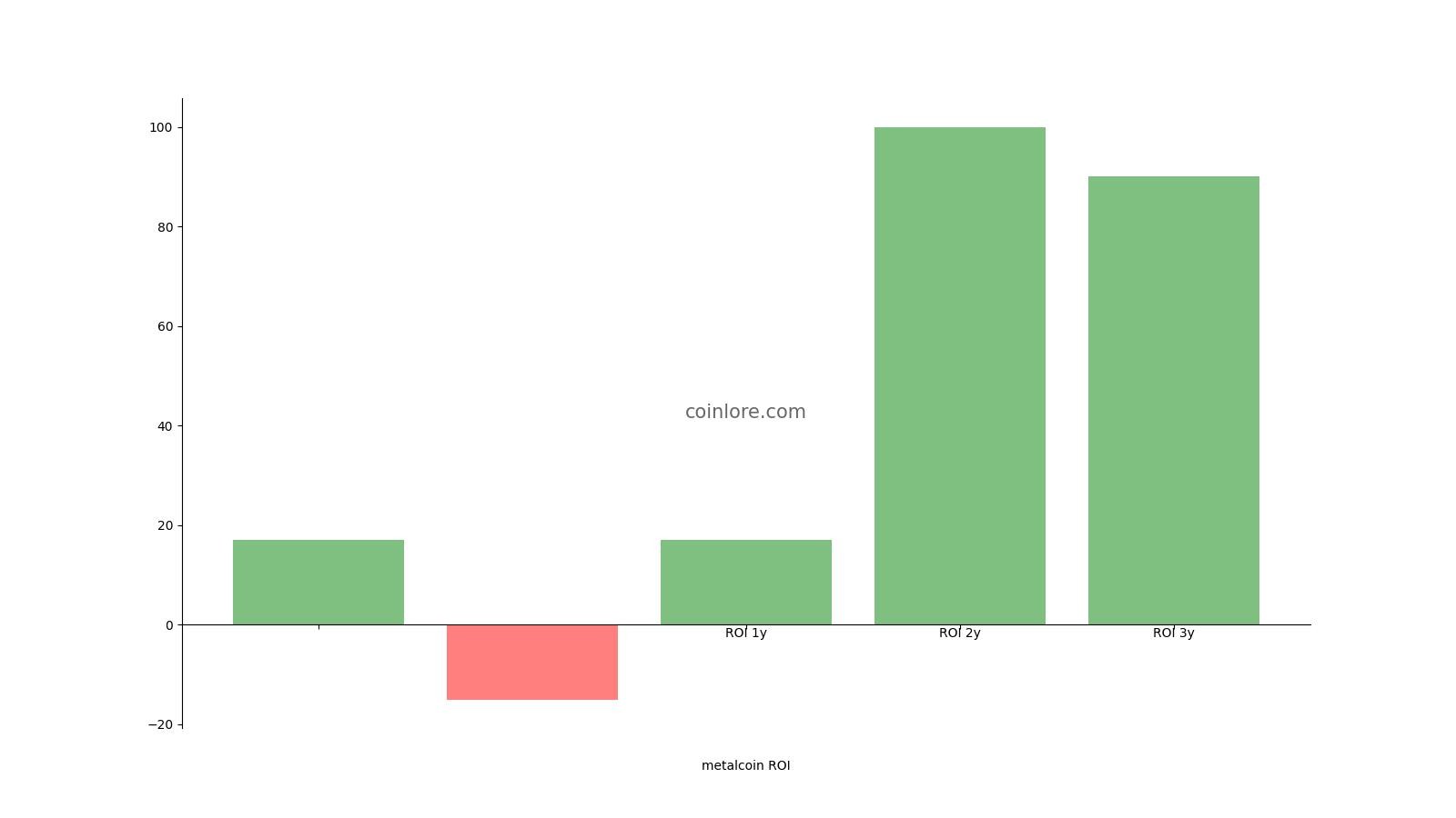 METAL ROI chart