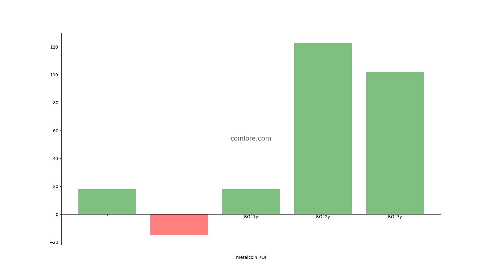 METAL ROI chart