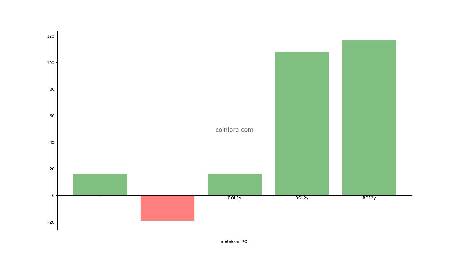 METAL ROI chart