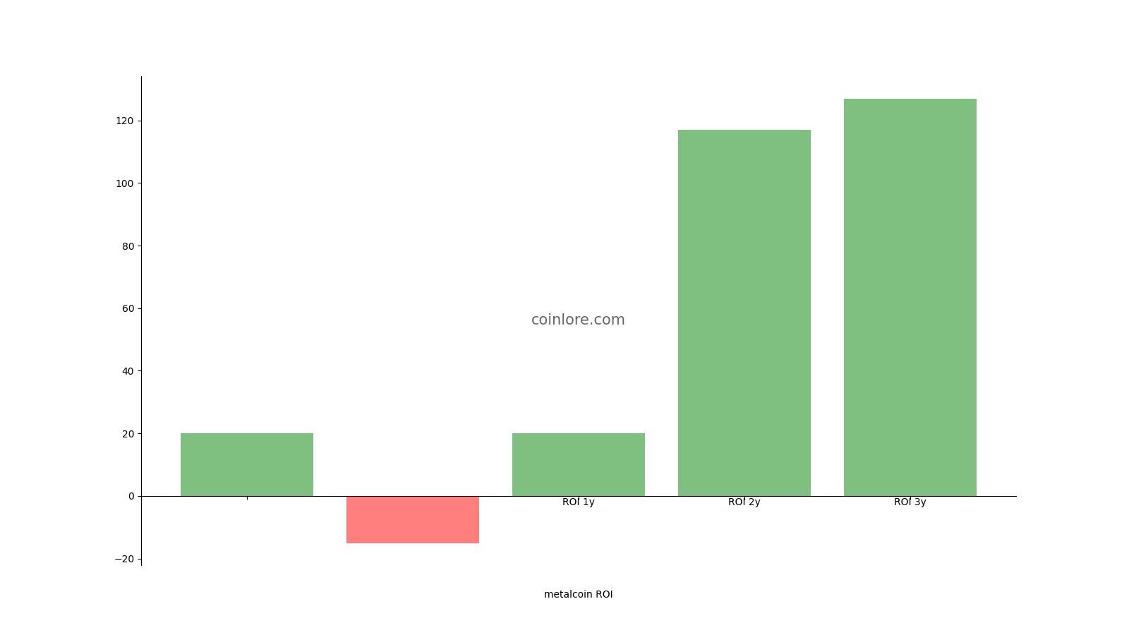 METAL ROI chart