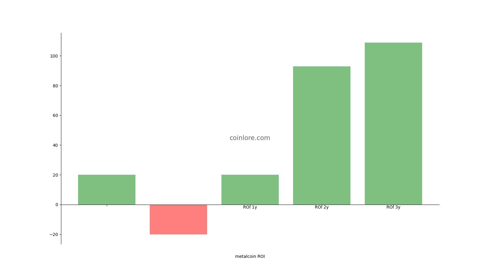 METAL ROI chart