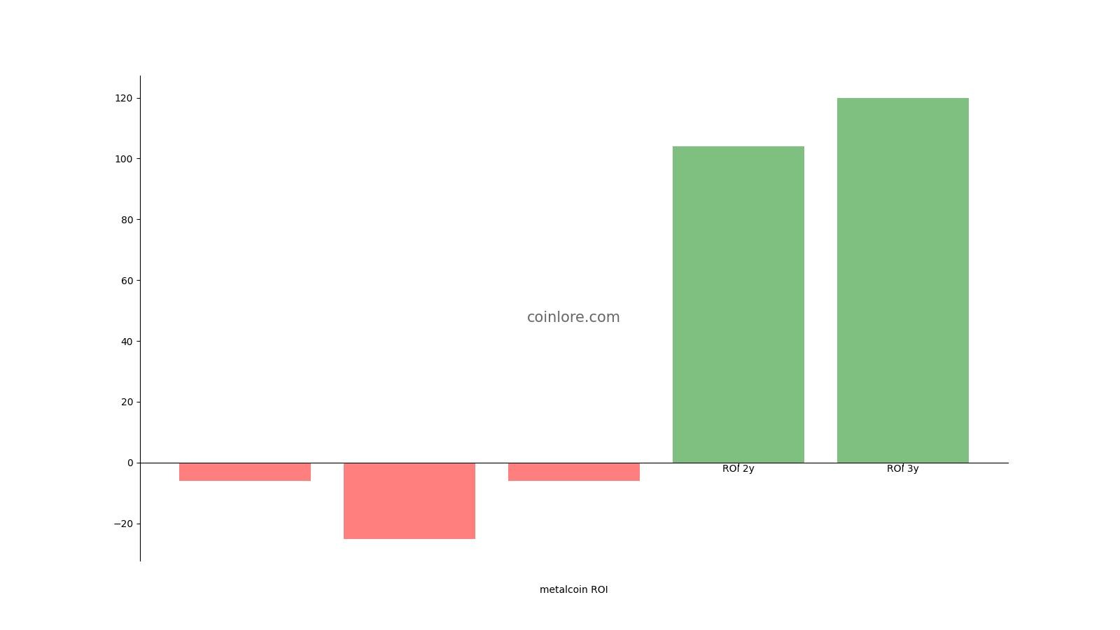 METAL ROI chart