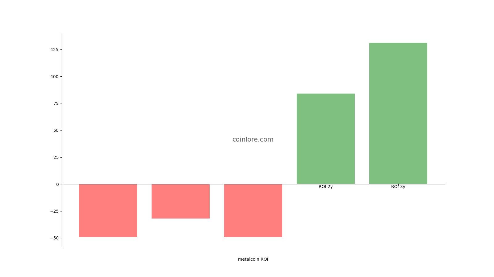 METAL ROI chart