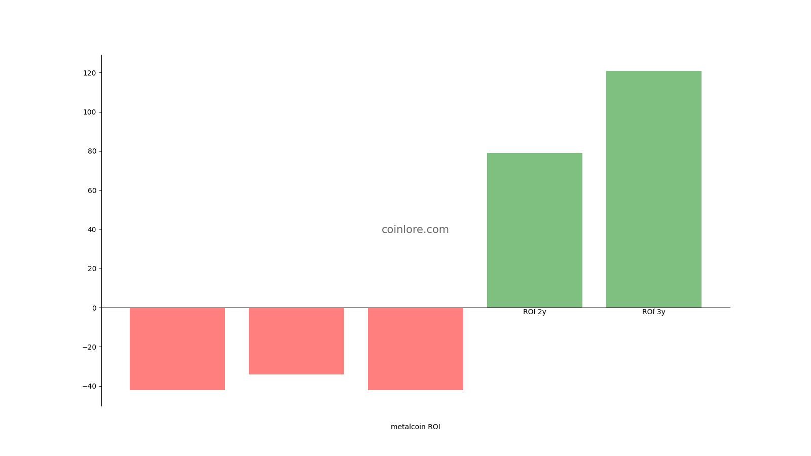 METAL ROI chart