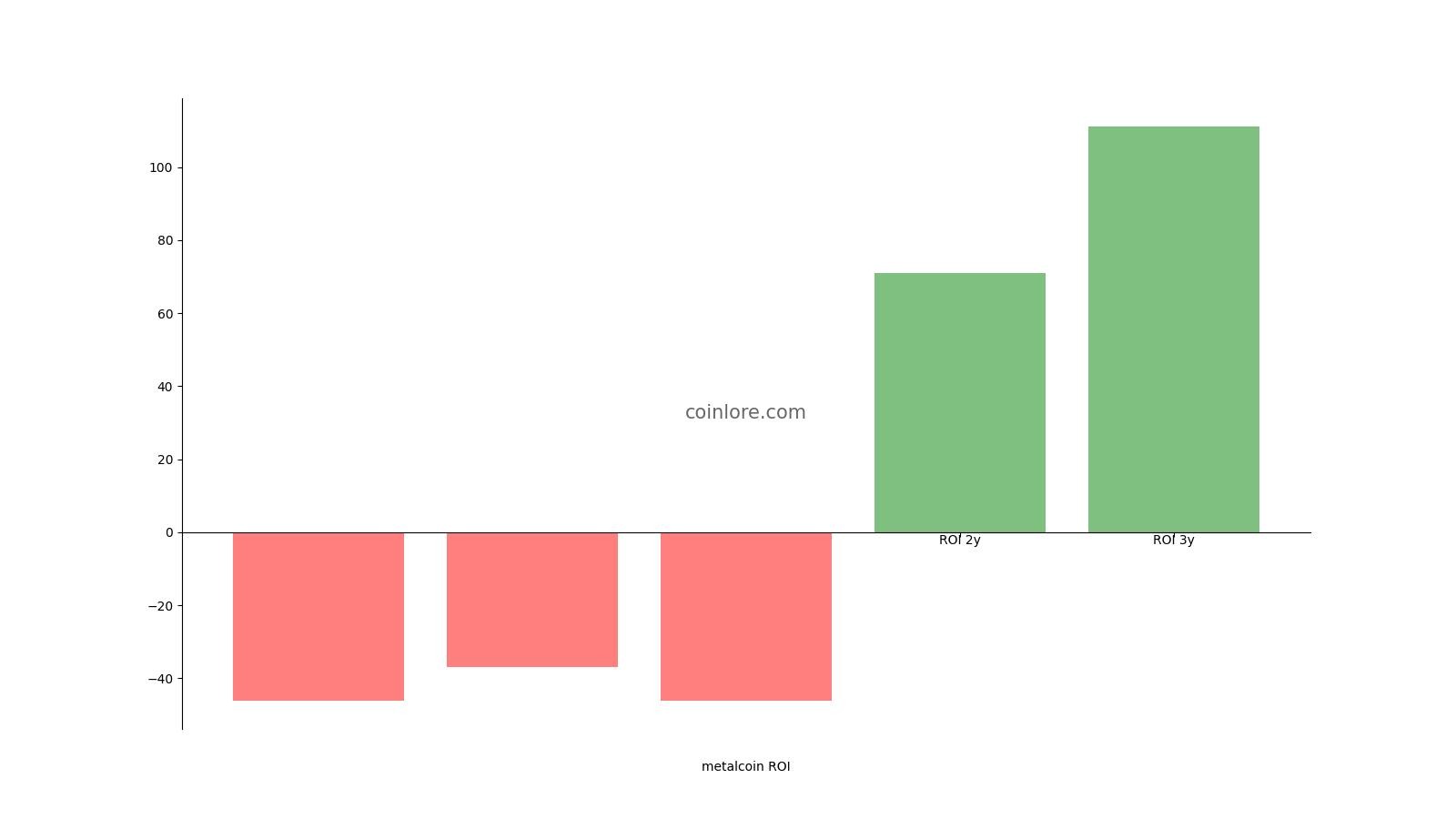 METAL ROI chart