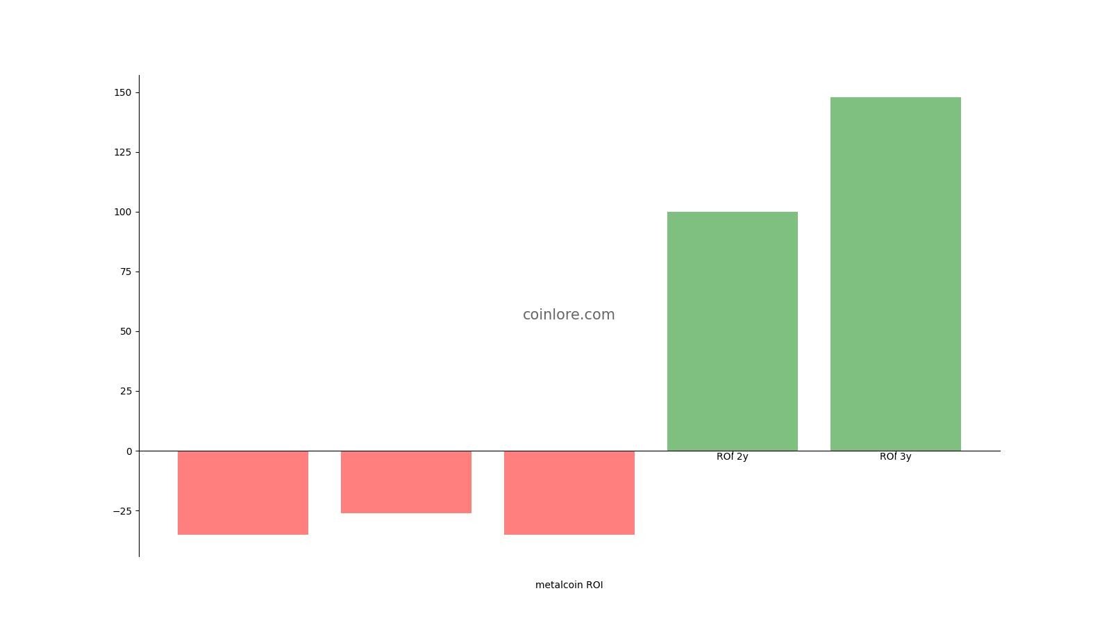 METAL ROI chart