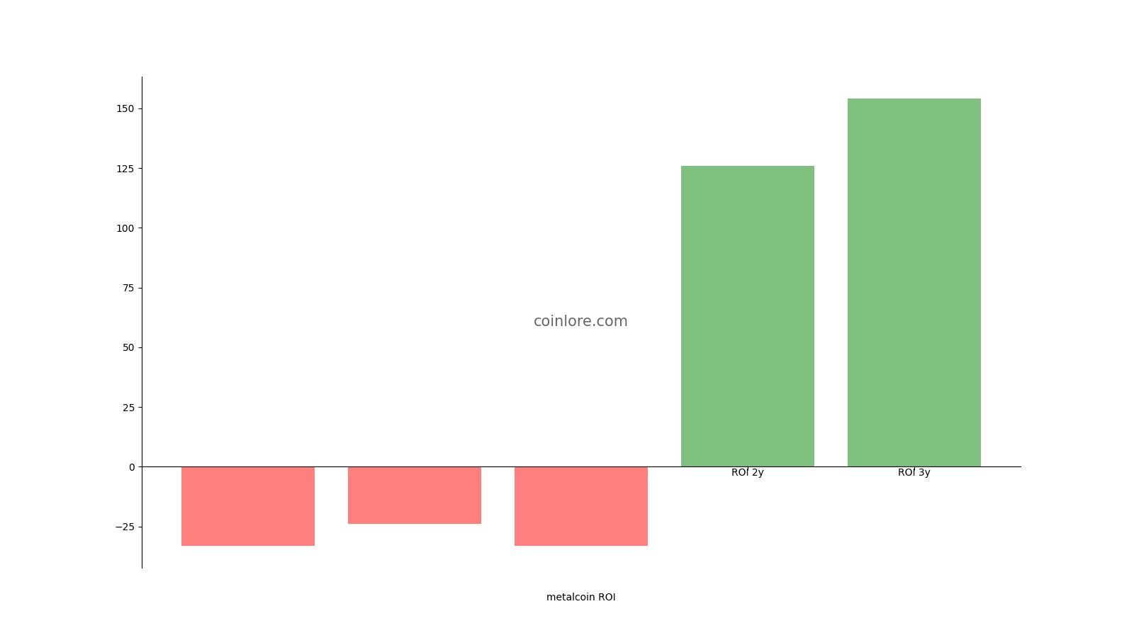 METAL ROI chart