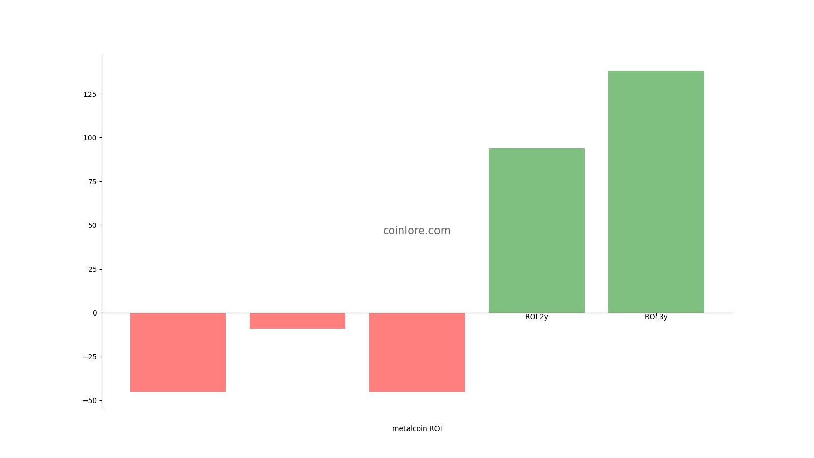 METAL ROI chart